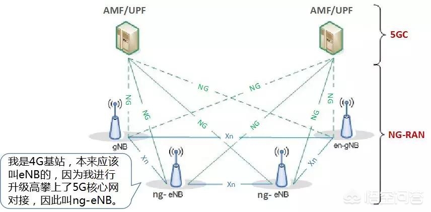 5G里面NR，gNB，en-gNB，ng-eNB等等都是什么意思？ - 头条问答