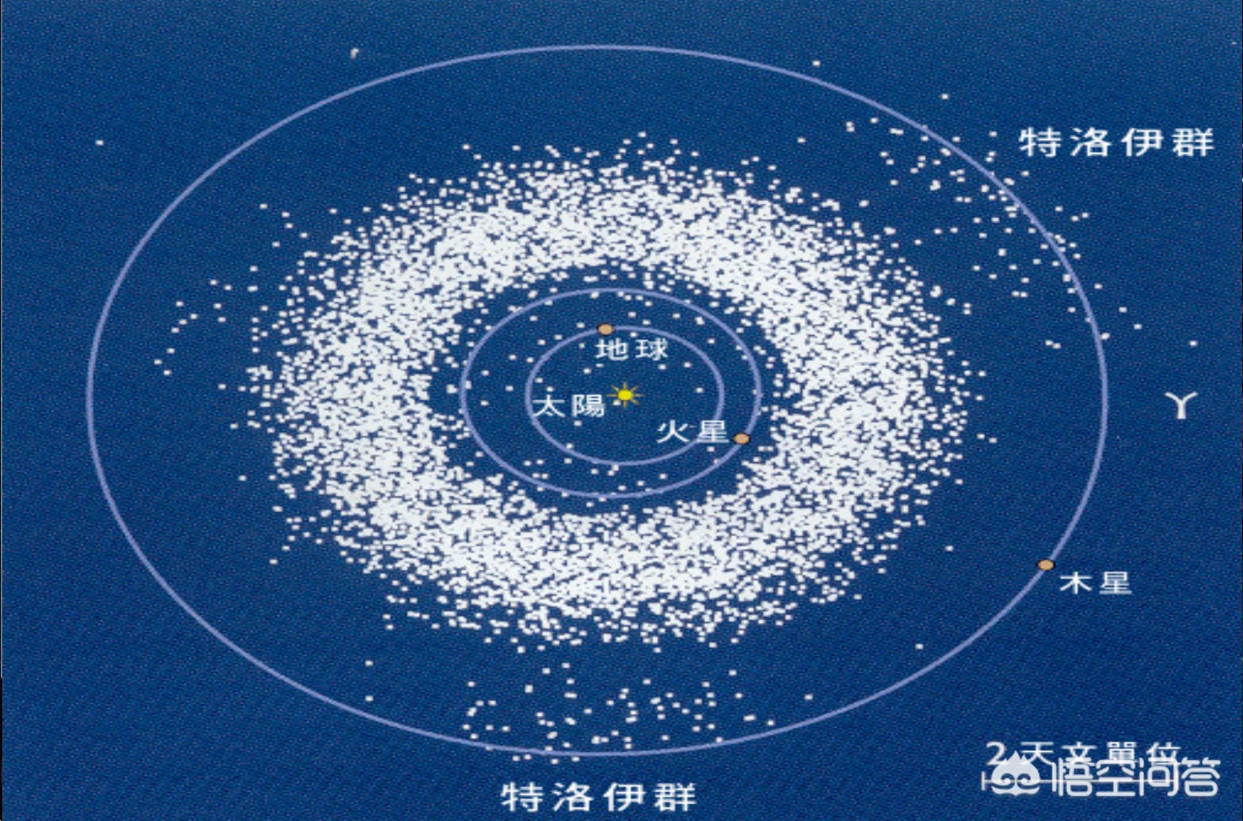 什么是特洛伊小行星？ 时空通讯的回答 头条问答