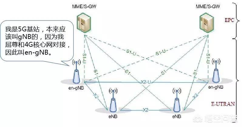 5G里面NR，gNB，en-gNB，ng-eNB等等都是什么意思？ - 泉水记录的回答 - 头条问答