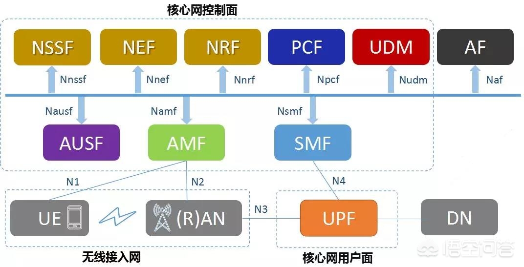 5G里面NR，gNB，en-gNB，ng-eNB等等都是什么意思？ - 头条问答
